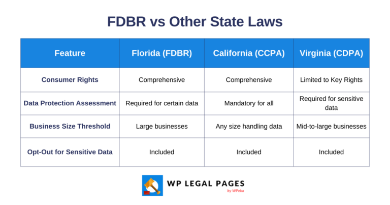 Florida Digital Bill of Rights (FDBR) - A Complete Guide for 2025