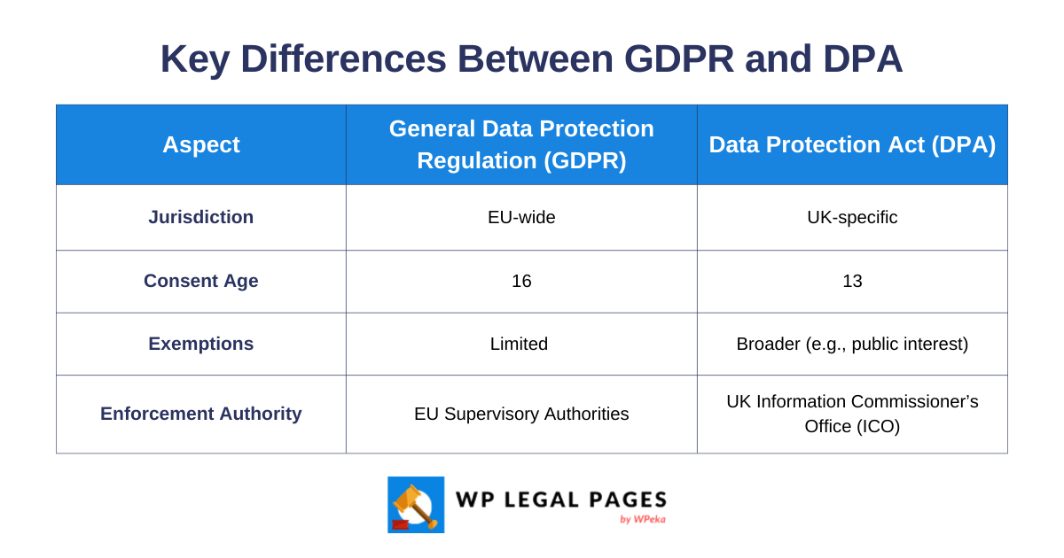 DPA vs GDPR: Key Differences Every Business Must Know