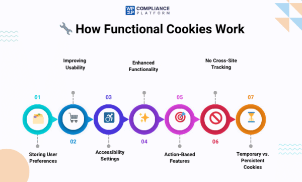 What Are Functional Cookies? Definition & Examples